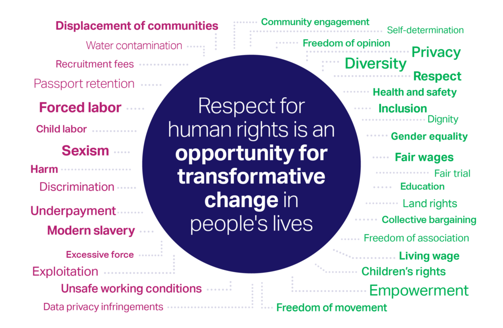 CEO Guide to Human Rights - Business and Human Rights Gateway